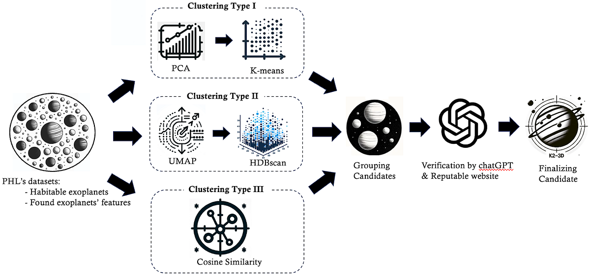 Harnessing Clustering Algorithm to Identify the Habitable Exoplanets | by Arkshuhe | Medium