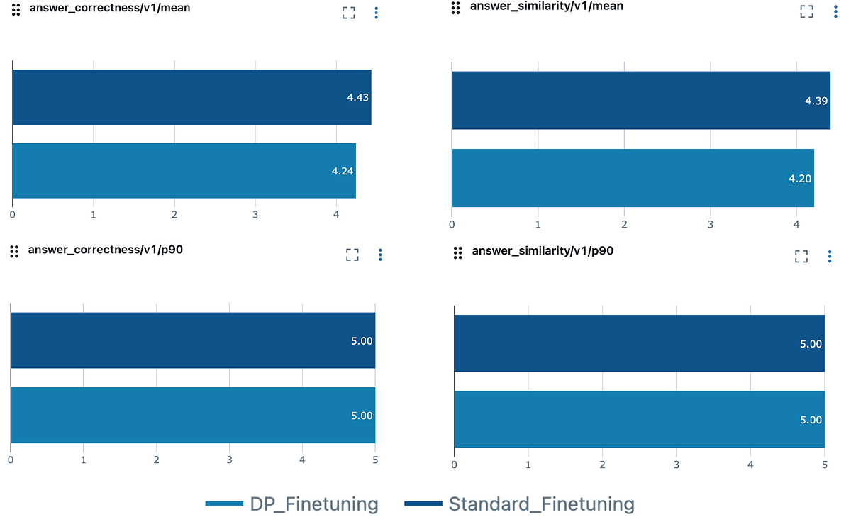LLM DP fine-tuning with Sarus in a Databricks workspace | by Luca ...