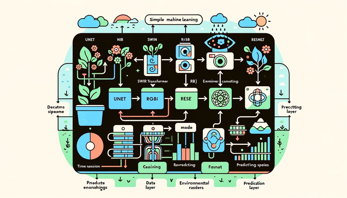 Harnessing AI for Biodiversity: Advanced Deep Learning Models in the ...