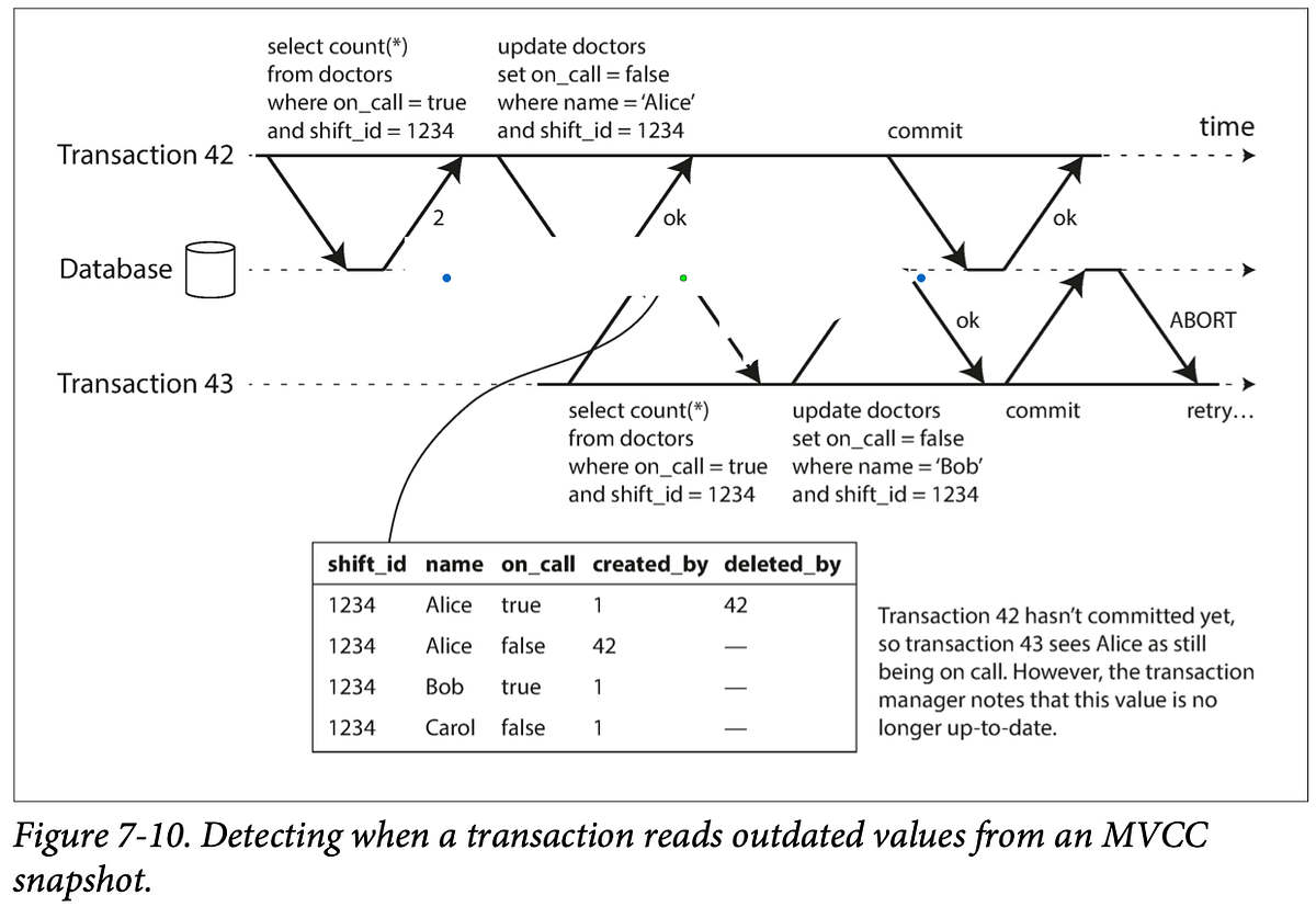 Understanding Transactions, Isolation Levels, and ACID Properties | by ...