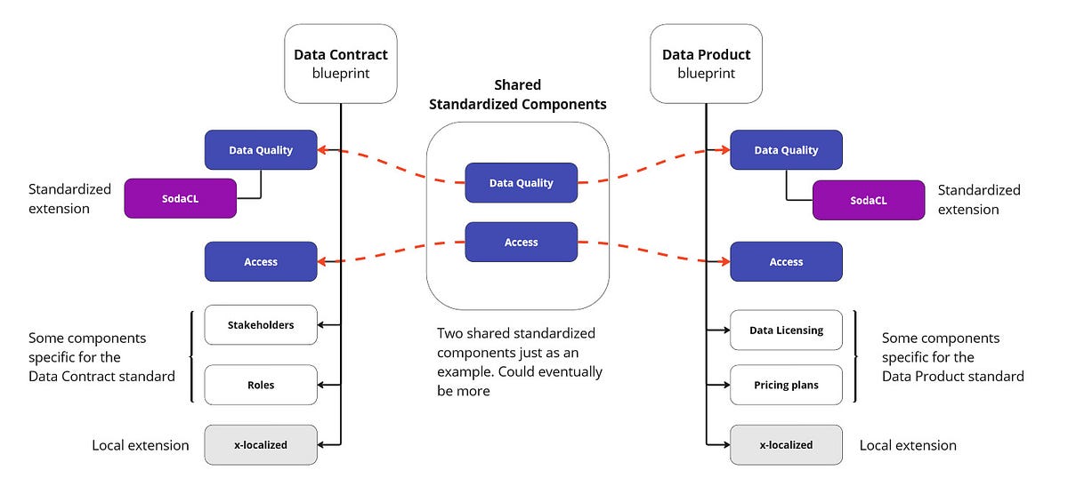 Data Economy Interoperability Framework — shared standardized ...