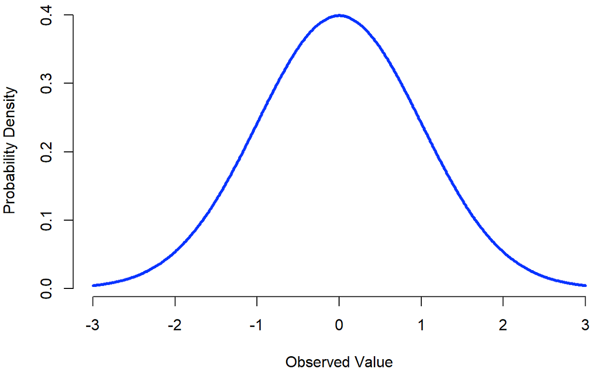 Statistics Part 3:Gaussian Distribution- Demystifying the bell curve ...