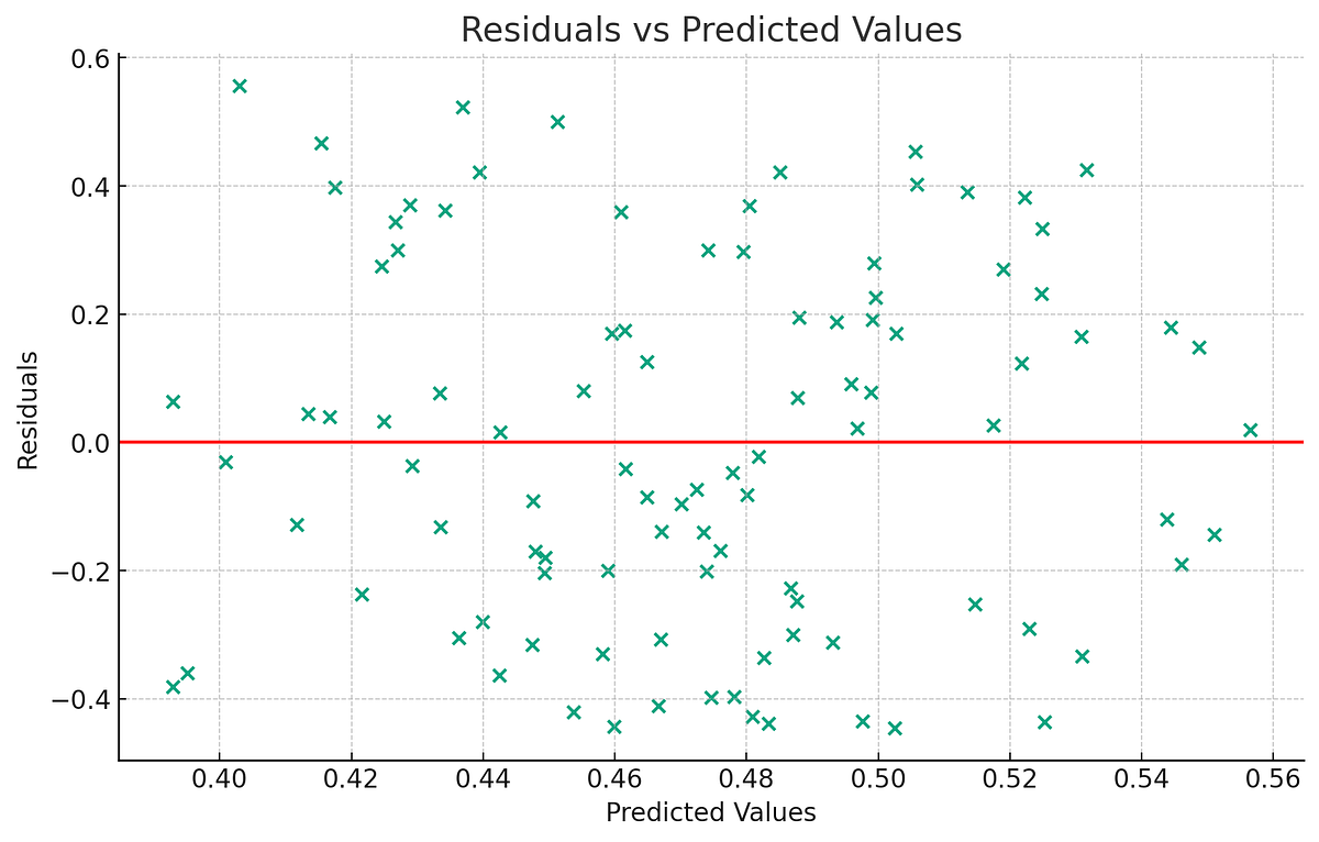 ML series 3: Regression Assumption Check: Ensuring the Validity of Linear Regression Models ...