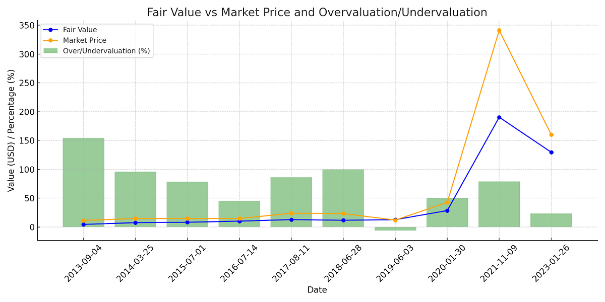 Is Tesla overvalued again? Trap or Opportunity? | InsiderFinance Wire