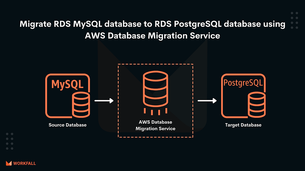 10 Step Process For Migrating Databases From On-Premises To The Cloud Using AWS DMS | by Ujwal ...