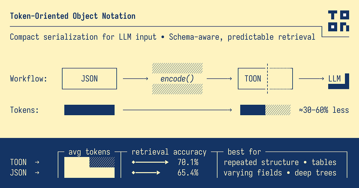 I “Vibe Coded” a JSON → TOON Converter in 15 Minutes (Idea → Live in ...