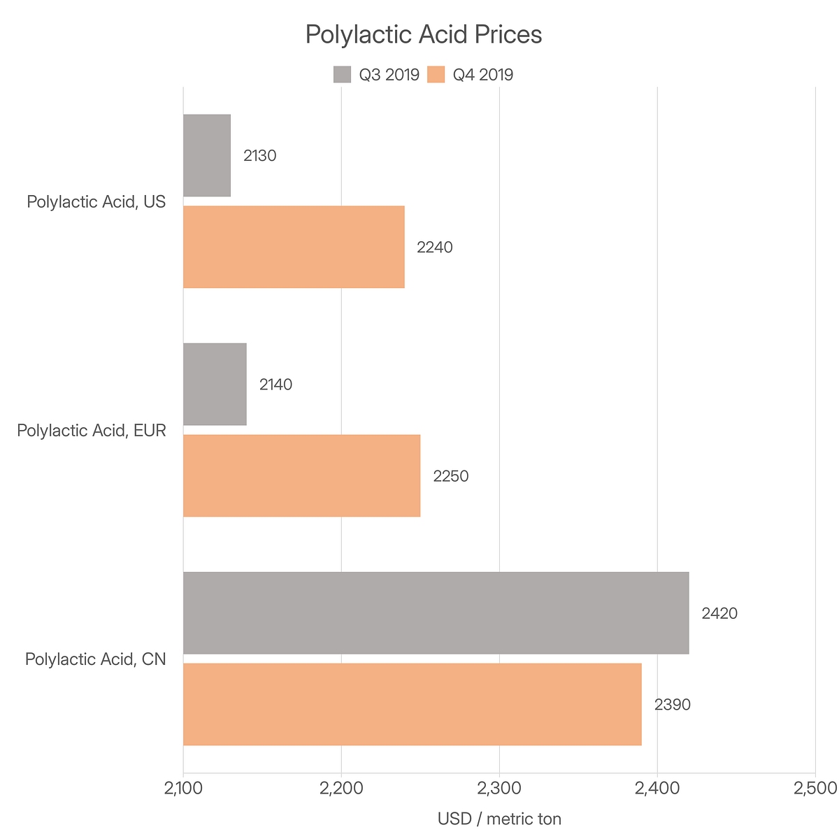 Polylactic Acid Prices — Latest & Historical Data Worlwide | by ...