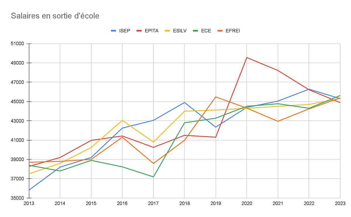 GAFA & Salaires des Ingénieurs Informatique en 2023 | by Gabriel Martin ...