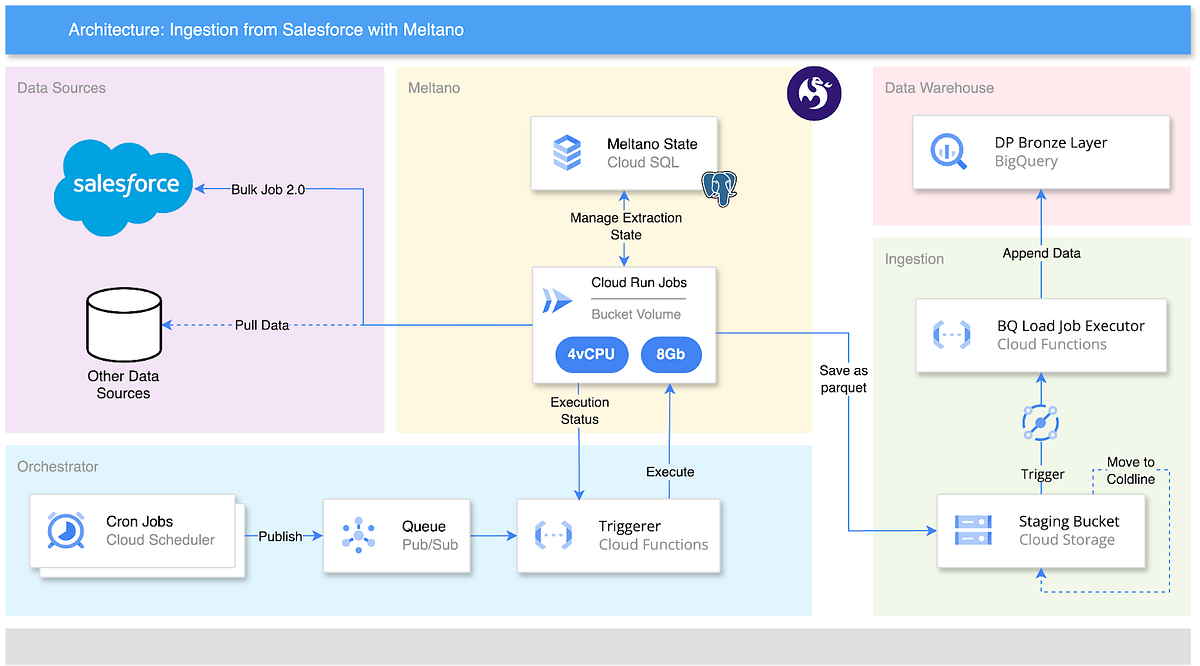 Source-Agnostic Data Ingestion with Singer and Meltano on GCP | by ...