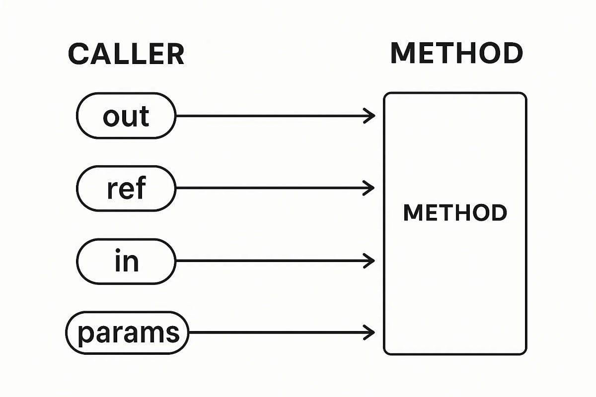 C# out ref in params Explained | Medium