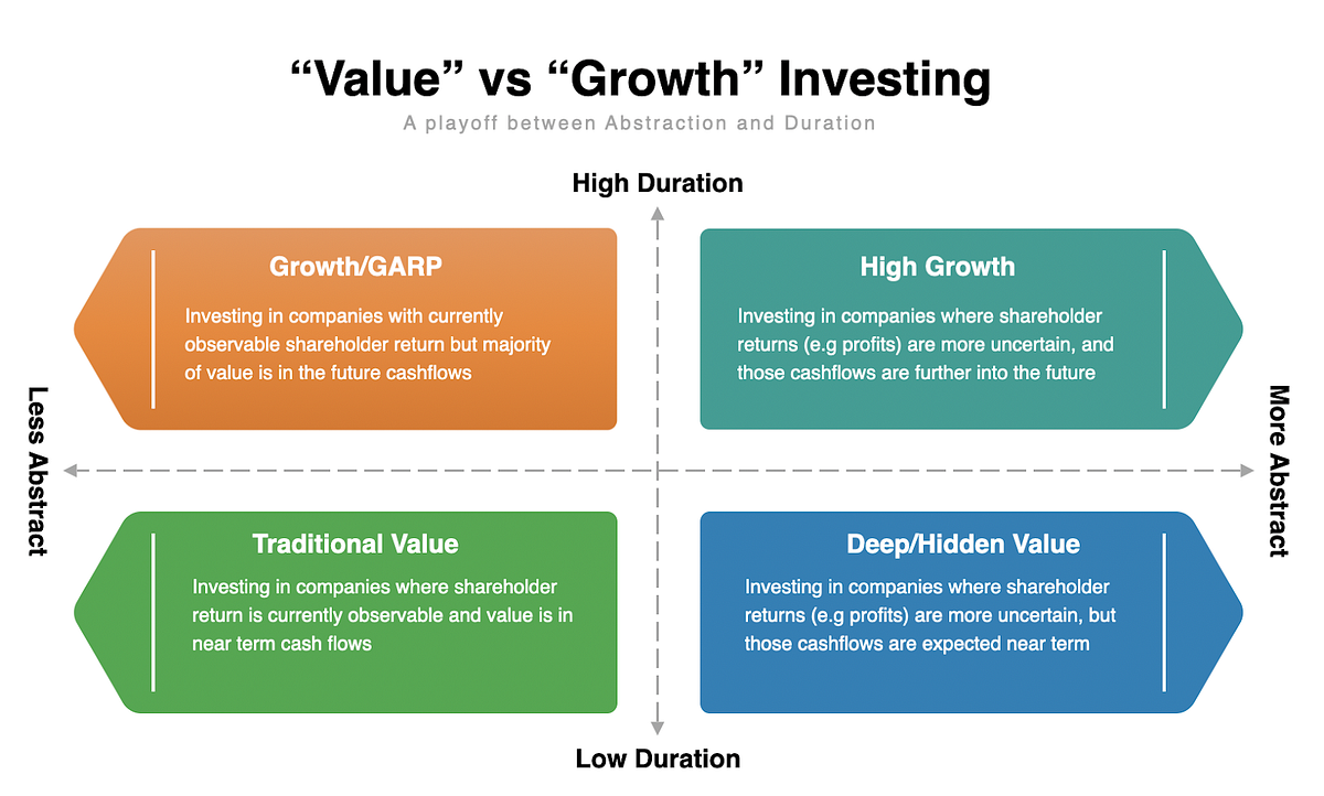 “Value” vs “Growth”, Duration and Abstraction | by Will Geffen | Medium