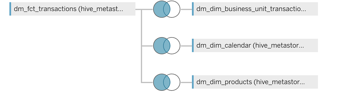 Data Modeling in Tableau: A Practical Guide for BI Engineers | by Bruno Verissimo | Sep, 2025 ...