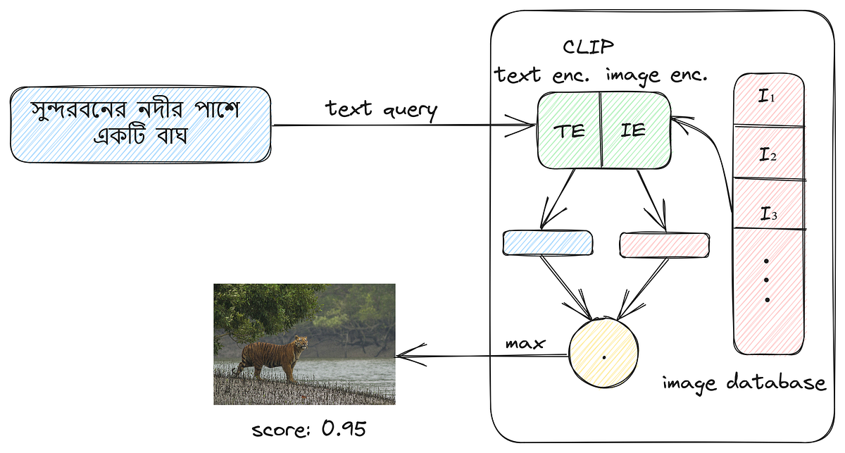 A dead-simple image search engine for Bangla using CLIP (Contrastive Language–Image Pre-training ...