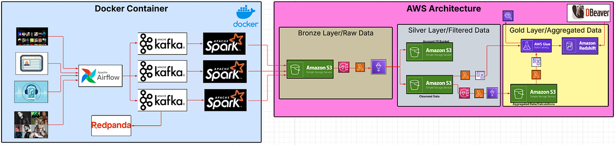 Music Streaming ETL Pipeline Documentation | by Garret Gallo | Aug, 2025 | Medium