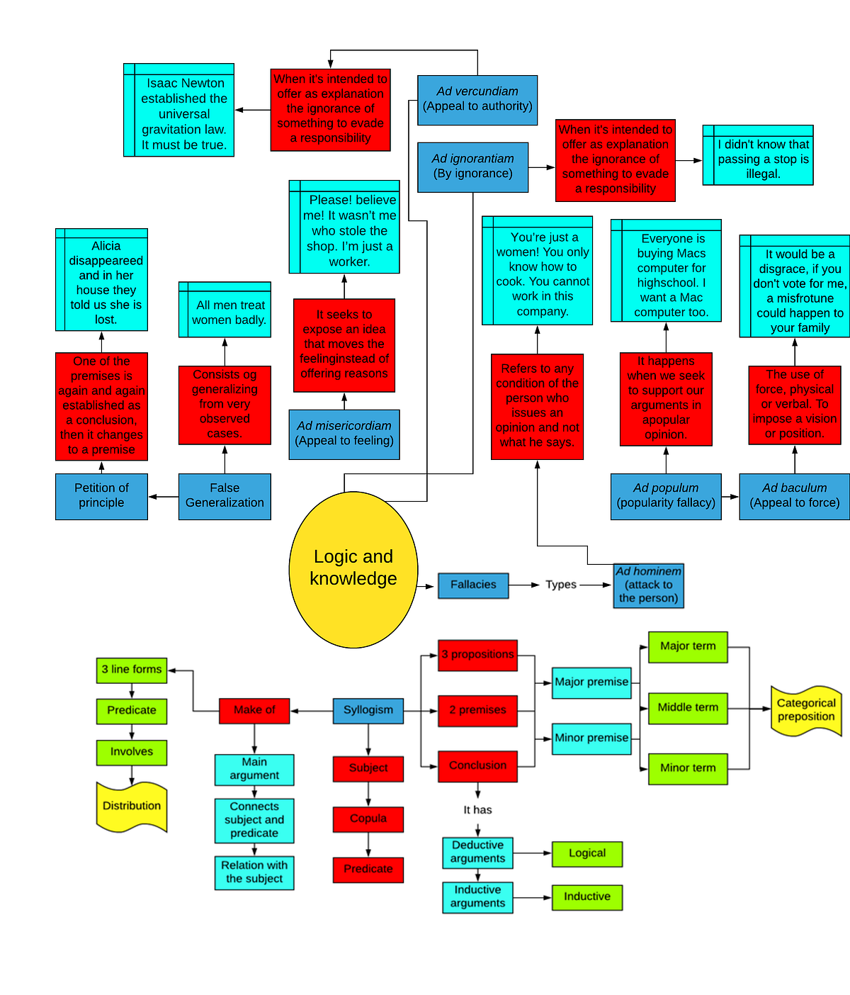 Concept map on logic and Errors in Reasoning | by MaryCarmen Rolon ...
