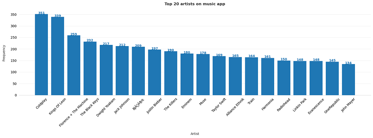 Sparkify music app churn analysis | by KwoVadis | Medium