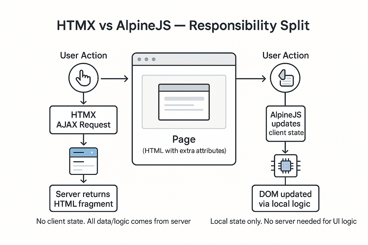 HTMX, AlpineJS, SSR v1/2/3 and SPA | Easy missing guide. | by Emil Valeev | Medium