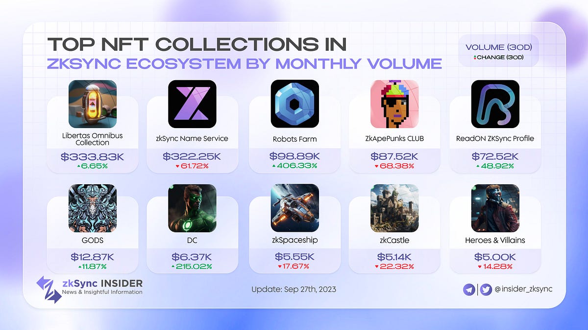 🚀 Robots Farm NFTs Surge by a Jaw-Dropping 406.33% in ZKSYNC Ecosystem ...