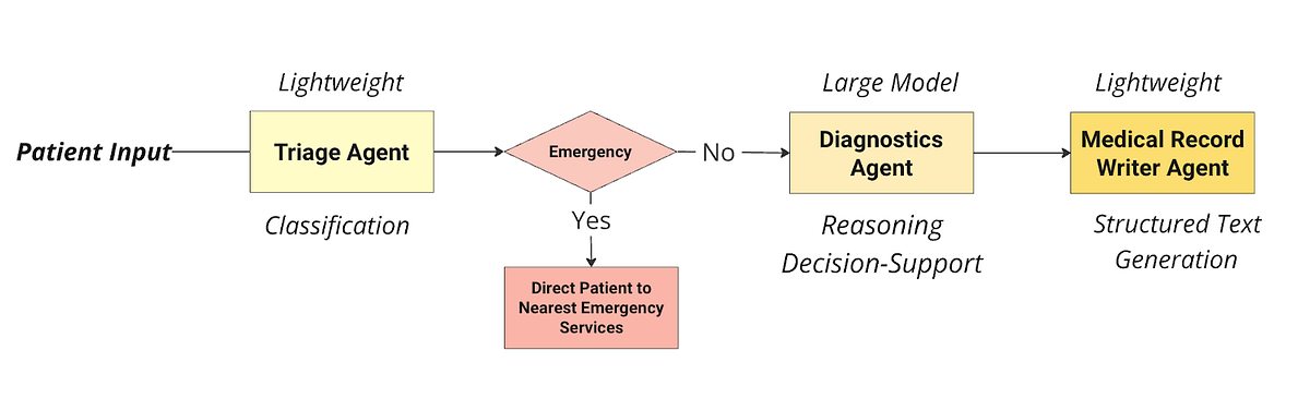 Leveraging LLM Multi-Agent AI Workflows for Healthcare | by Joaquin ...