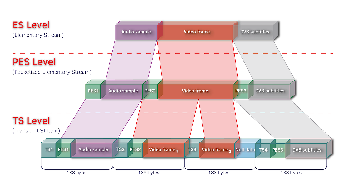 Timestamp validation in Transport Stream | by Elecard Company | Medium