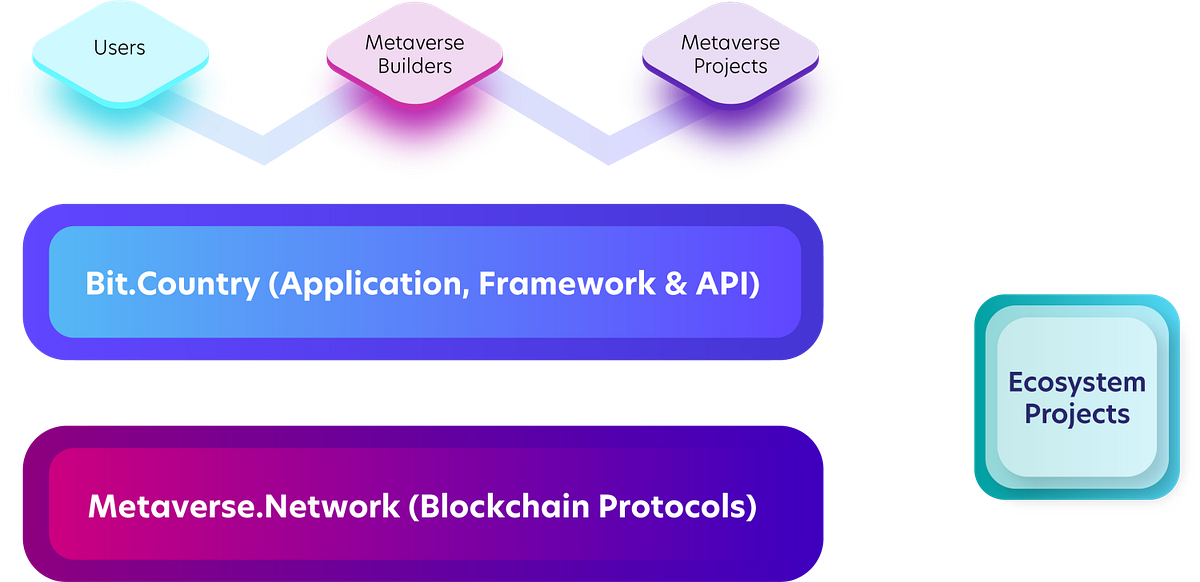 BIT COUNTRY- METAVERSE NETWORK LÀ GÌ | by My BC | Medium