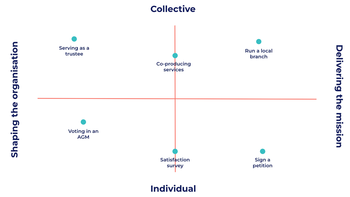 Why Participation Matters. What we’ve learned so far in a move… | by ...
