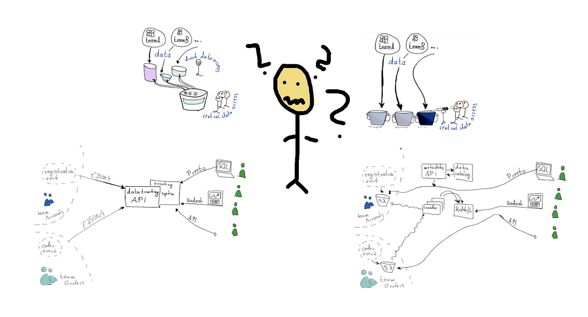 There’s More Than One Kind of Data Mesh — Three Types of Data Meshes | by Sven Balnojan | TDS ...