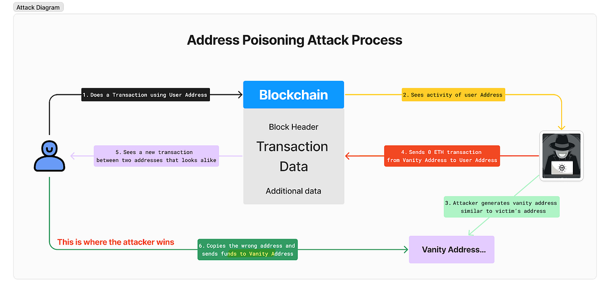 How to Identify and Prevent Address Poisoning Attacks | by Raiders ...