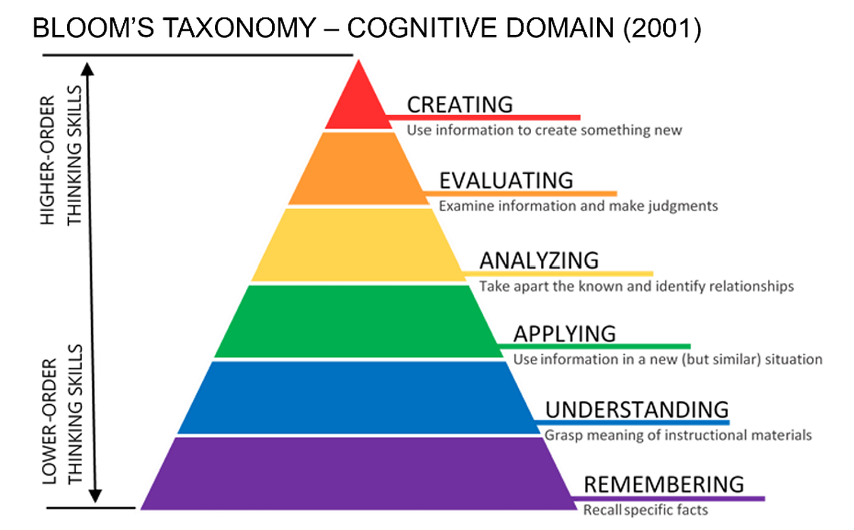 3 activities that I use in my classroom to promote higher-order ...