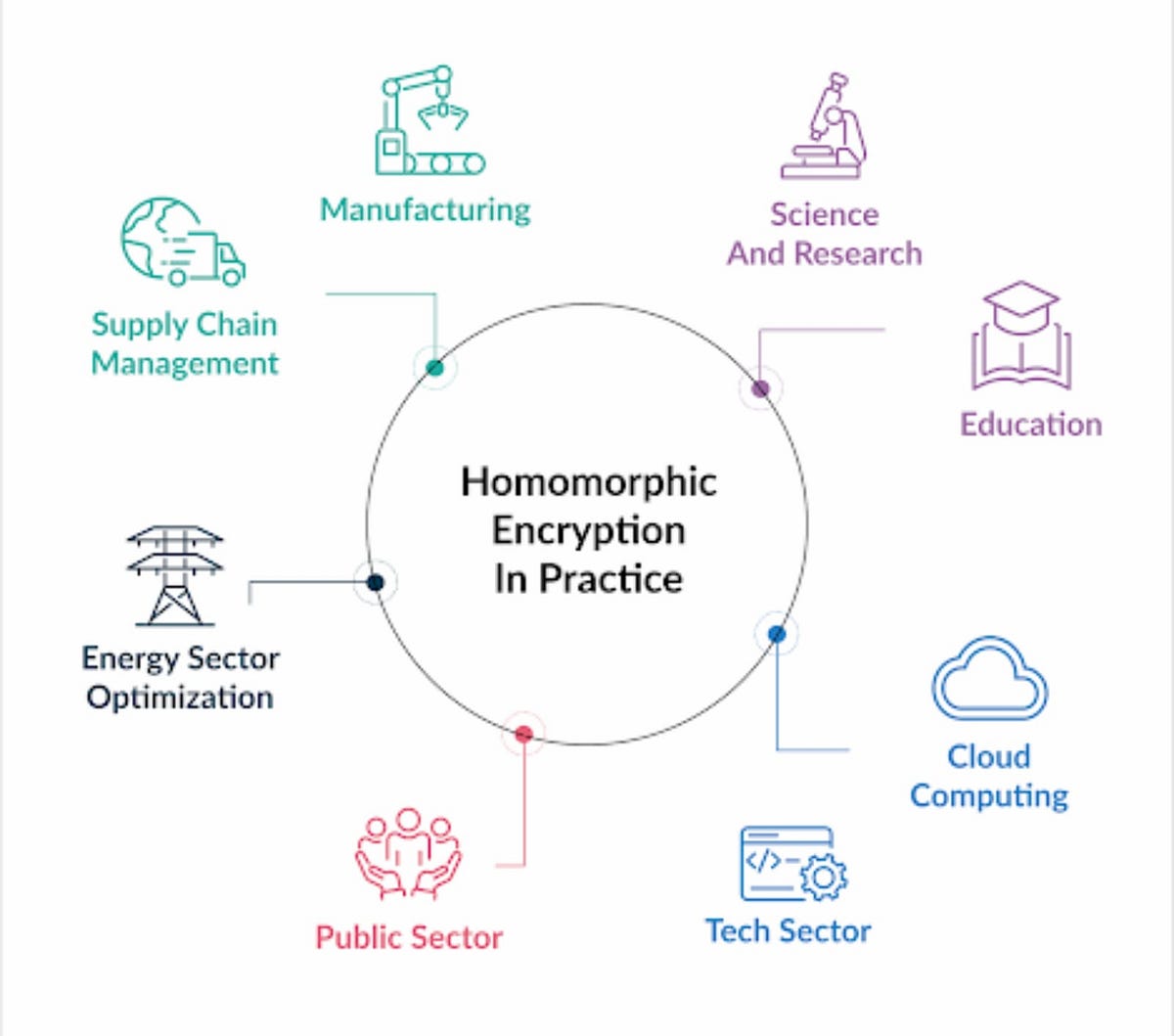 Understanding Homomorphic Encryption | by Ankur kumar | Oct, 2024 | Medium