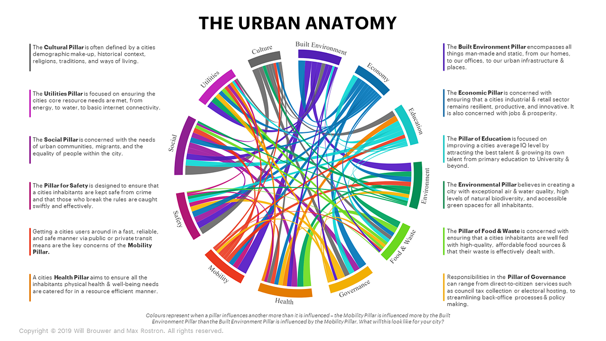 Demystifying Complexity in Cities: The Urban Anatomy | by Will Brouwer ...