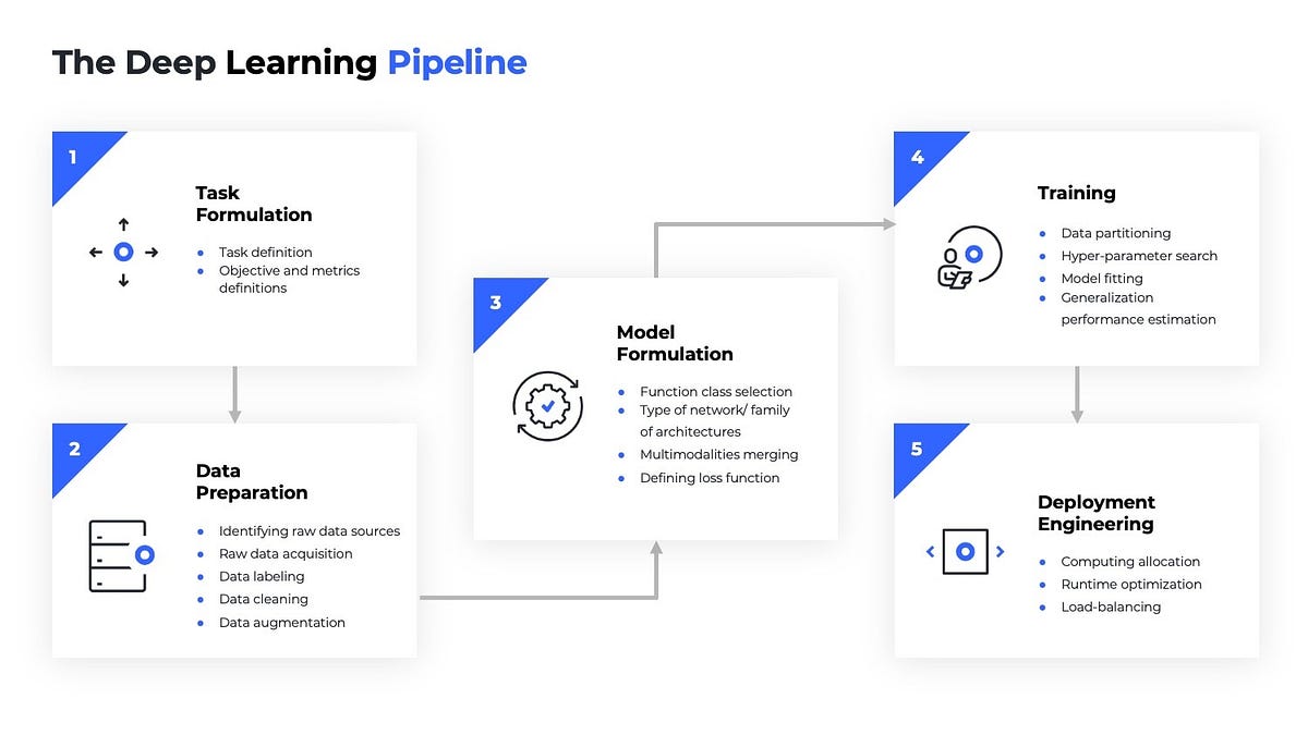Toward Defining AutoML for Deep Learning | by Amnon Geifman | TDS Archive | Medium