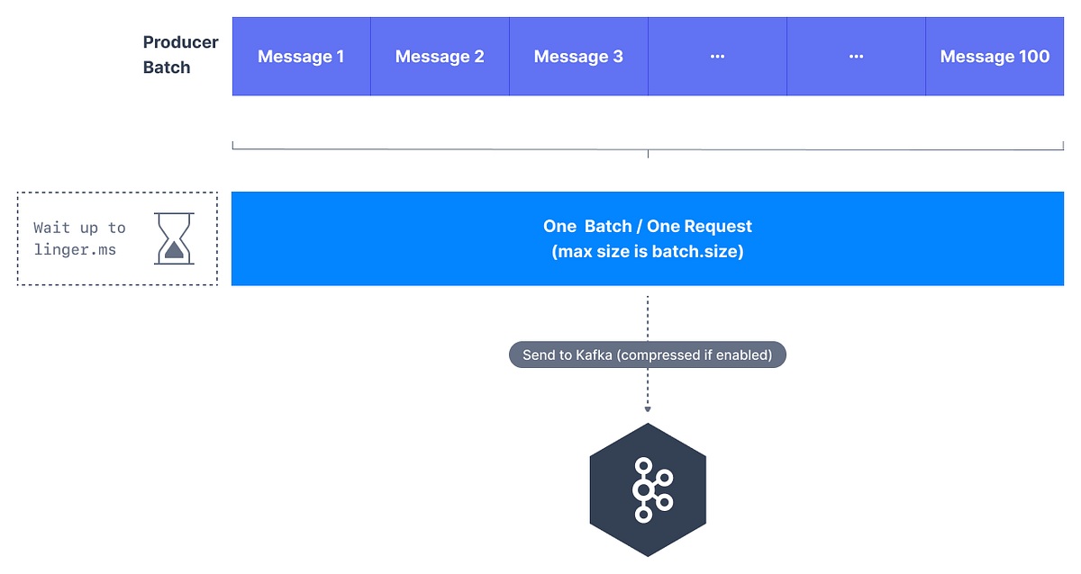 Kafka- Compression & Batch. Kafka 의 Batch 와 Compression | by Jaewon Choi | Medium