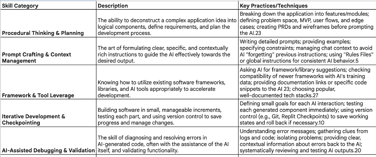 Google: Vibe Coding with AI- A Paradigm Shift in Software Development ...