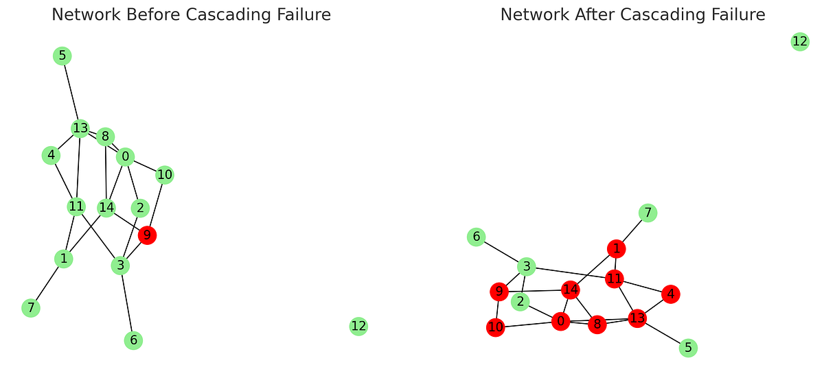 22. Cascading Failure Model:. Purpose: Simulates how small… | by ...