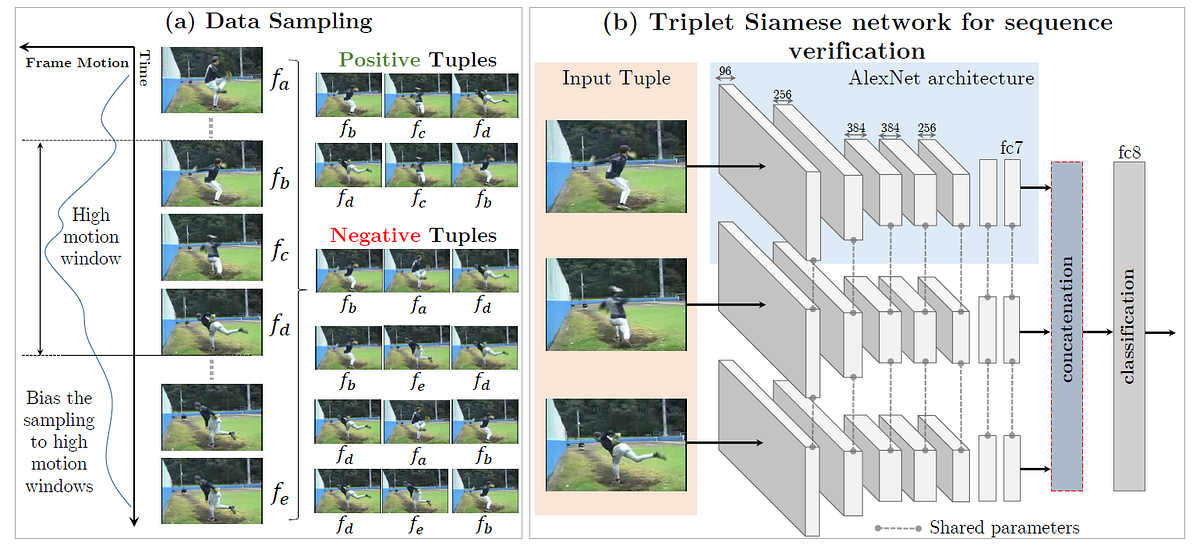 Self-supervised Visual Representation Learning | by Rachita Naik | Medium