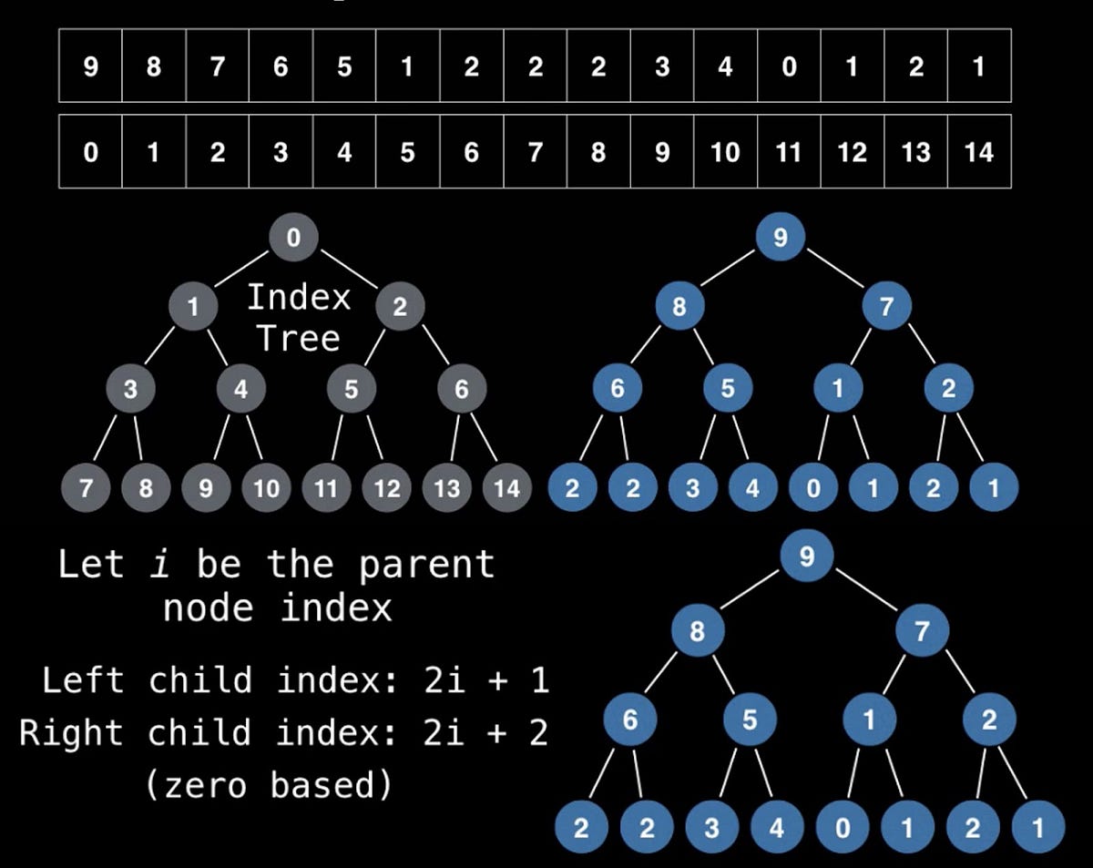 Sorted Data Structure In C For Your Coding Questions By Ze Medium