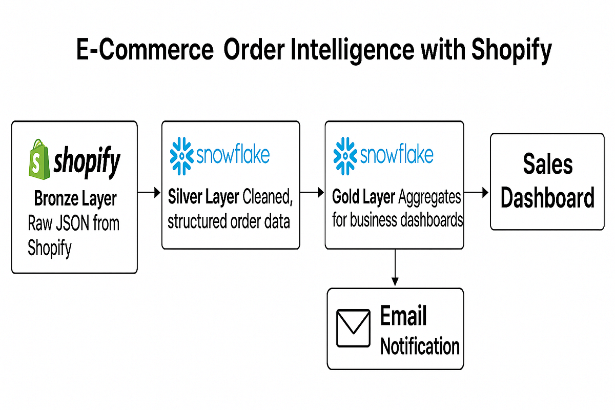 Building ELT pipeline in Snowflake | by Utkarsh Rastogi | Medium