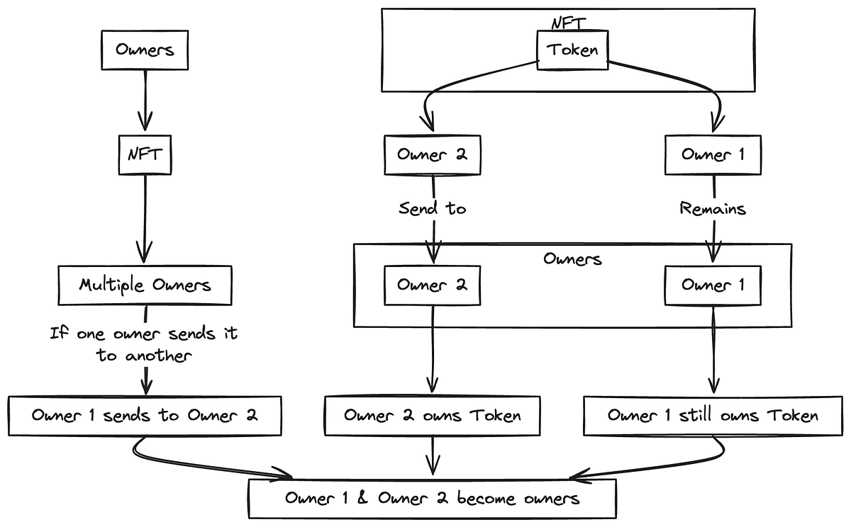 Multi-Owner Non-Fungible Tokens: A New Paradigm for Digital Asset ...