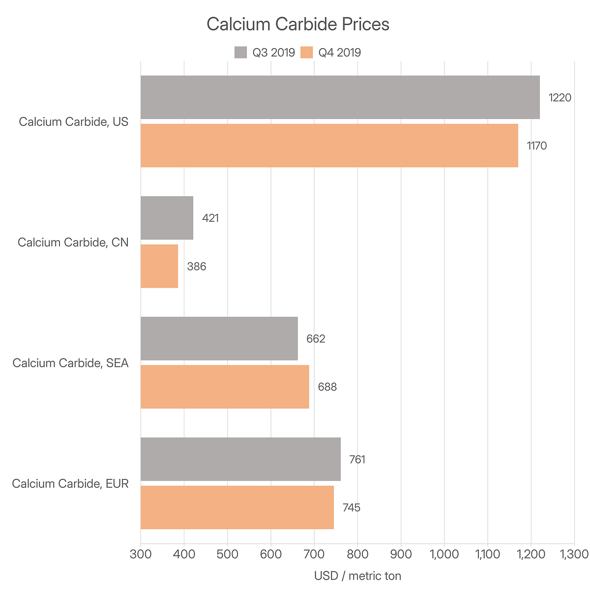 Calcium Carbide Prices — Latest & Historical Data Worlwide | by ...