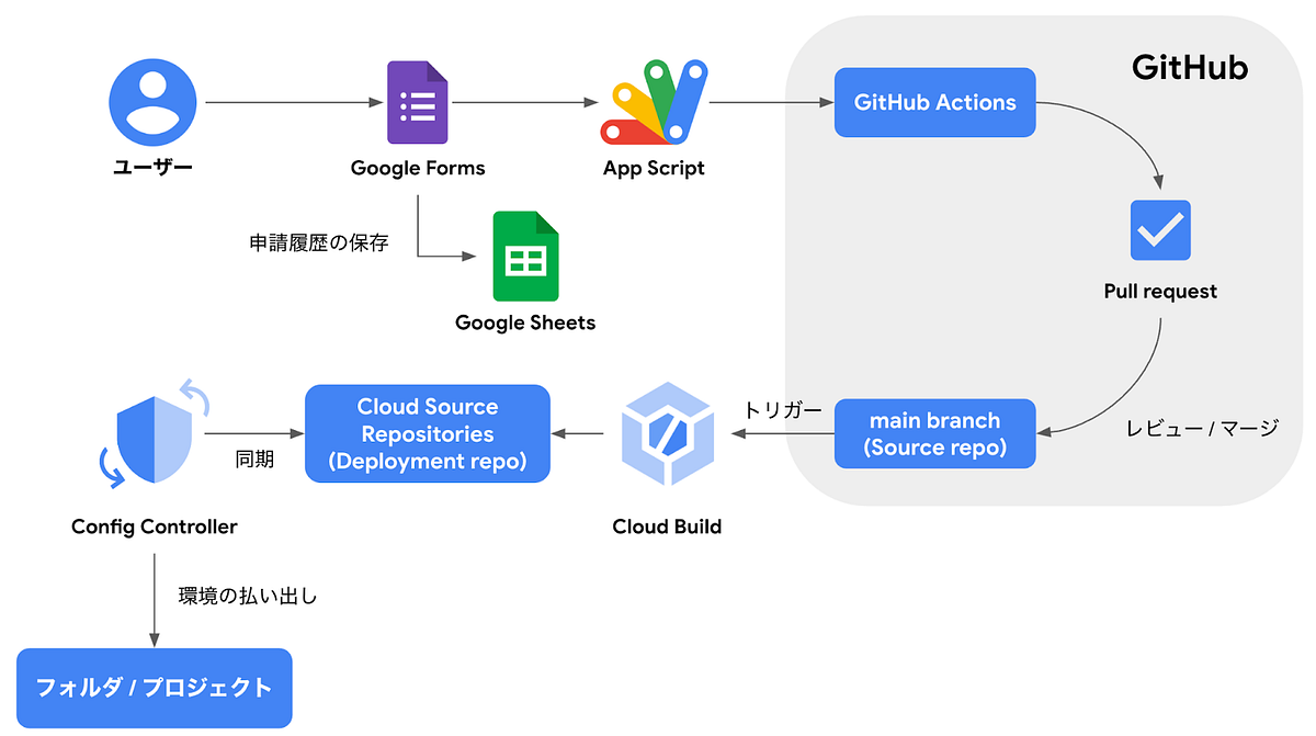 Config Controller と Google Forms で Google Cloud プロジェクトを自動で作ってみる — 前編 ...