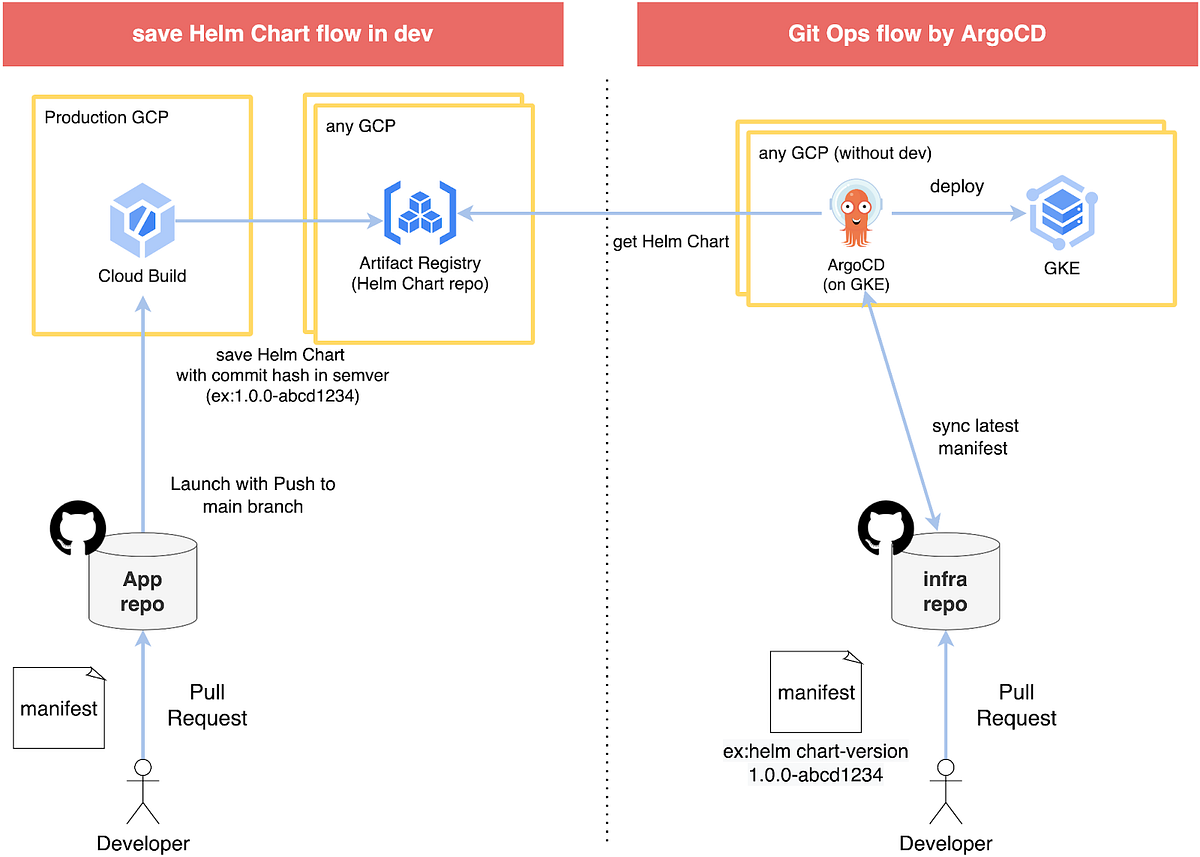 How to deploy with ArgoCD when Helm values and Chart are in different repositories | by riddle ...
