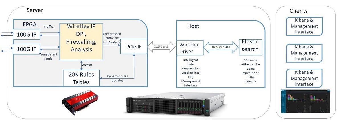 Network flow analysis & DPI | Grovf WireHex Applications | by Astghik ...