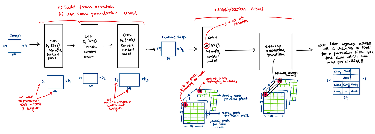Semantic Segmentation Models Clearly Explained | by Sarvesh Khetan ...