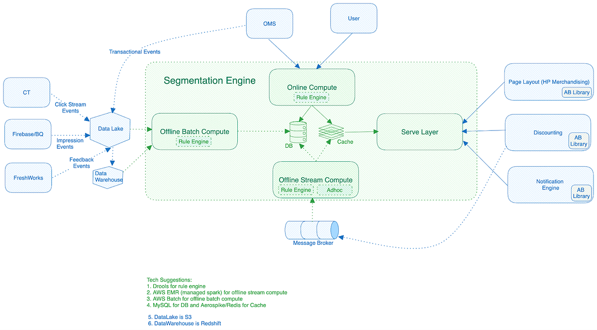 Designing Low Latency Segmentation Platform Using Upstash Kafka And Source Mongodb Connector