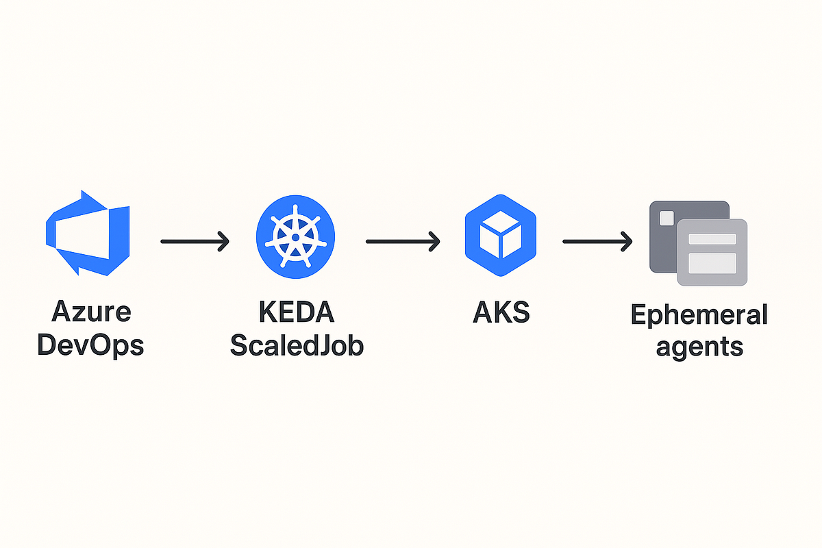 Deploying and Autoscaling Azure DevOps Self-Hosted Agents on AKS with ...