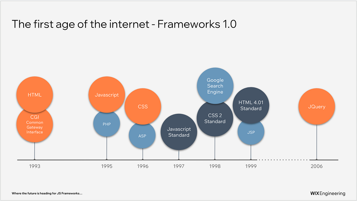 The Evolution of JavaScript Frameworks | by Yoav Abrahami | May, 2025 | Medium