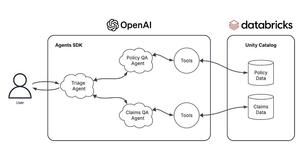 Building a multi-agent system with OpenAI Agents SDK on Databricks | Medium