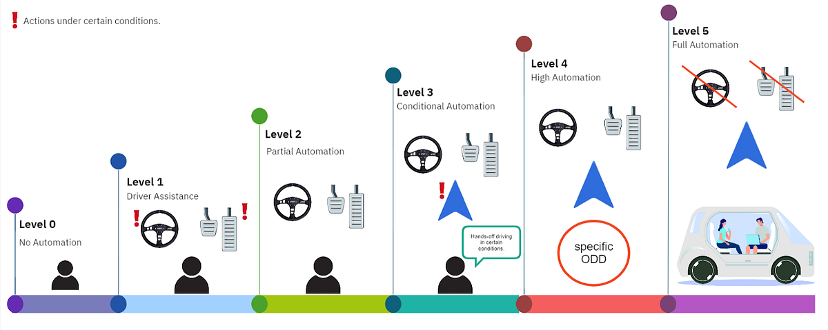 Six Levels of Vehicle Automation: Fully Manual to Fully Autonomous | by ...