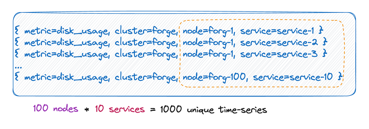 Unveiling High-Cardinality in TSDB | by Sunng | Coffee☕ And Code💚 | Medium